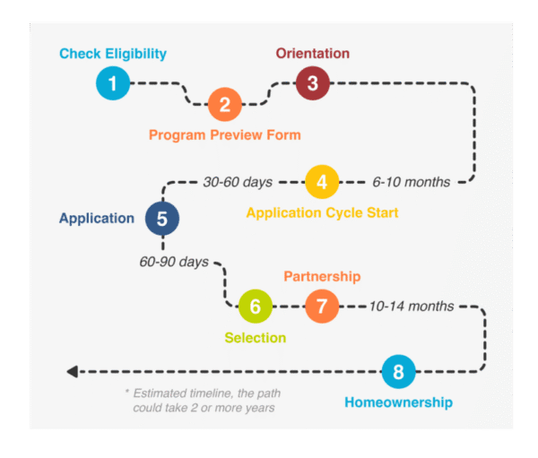 Homeownership Program - Habitat for Humanity of Clallam County