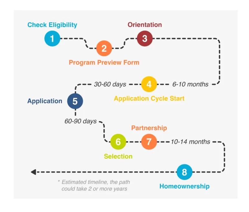 Homeownership Program - Habitat for Humanity of Clallam County